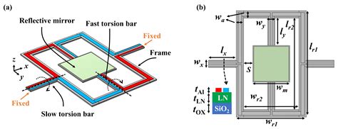 dual axis mems resonant scanner using 128∘y lithium niobate thin film
