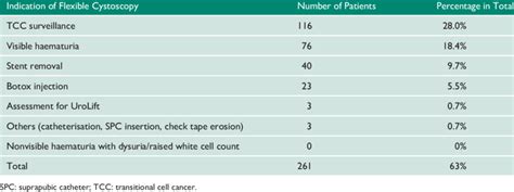 Cystoscopy For Standard Indications Download Scientific Diagram