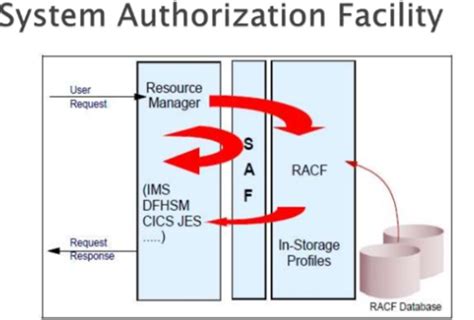 Resource Access Control Facility RACF CIO Wiki
