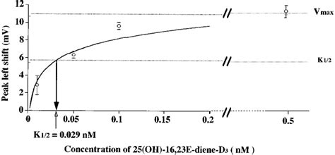 Dose Response Curve For The Left Shift Of The Currentvoltage