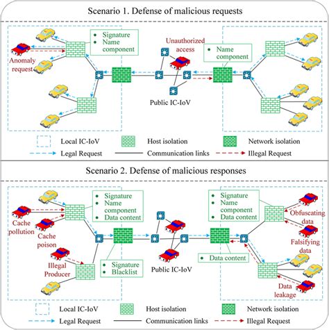 Attack And Defence Scenarios Of Fog‐based Information‐centric Iov Firewalls Download