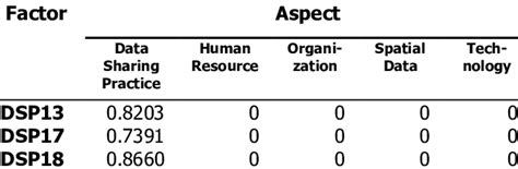 Factor Loading Value Of Each Factor To Its Latent Variable In This