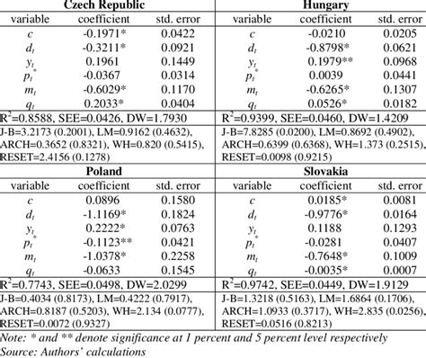 Model 2 Ols Estimation Of Equation 11 Download Table