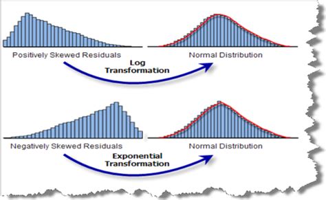 How To Transform The Data To Make Normally Distributed Data Science Ai And Ml Discussion