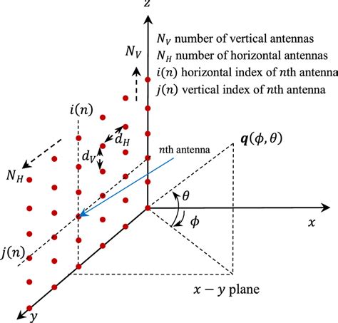 Pictorial Representation Of Upa Antenna Array Infringing With Incoming