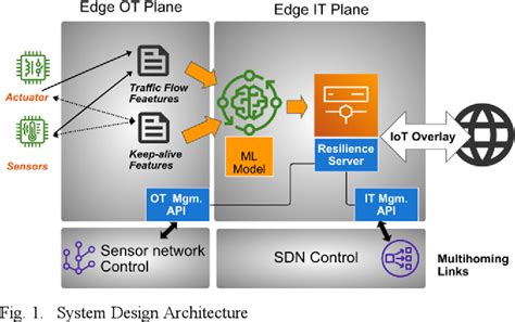 Figure From Edge Computing Service Framework For IT OT Converged Networks For Cyber Resiliency