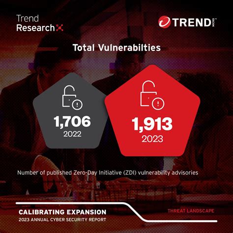 Vulnerabilities And Zero Day Vulnerabilities In Particular Are Causing… Tommy Ruud