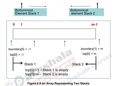 implementation of stack adt data structures