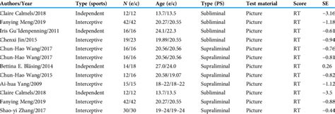 Literature Coding Results Of Meta Analysis Download Scientific Diagram