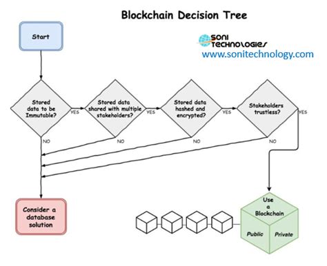 Blockchain Decision Tree How To Decide When To Use Blockchain ~ Soni Technologies
