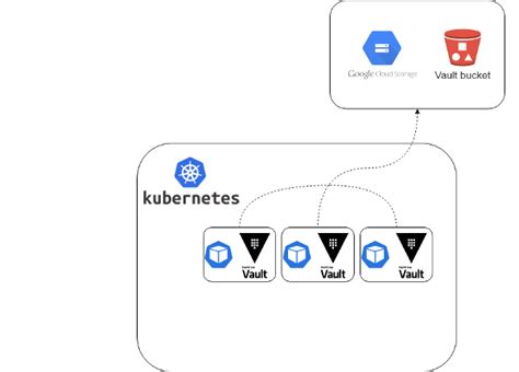 How To Compare The Performance Of Different Hashicorp Vault Backends