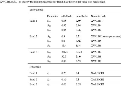 Parameters From Original Crocus Compared To The New Scheme Bold Download Scientific Diagram