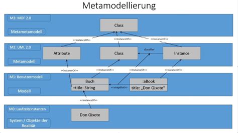 Uml Modellierungssprache Für Objektorientierte Programmierung Ionos