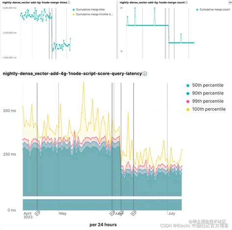 elastic search 8 9：与 rrf 的混合搜索、更快的矢量搜索和面向公众的搜索端点作者：nick chow 掘金