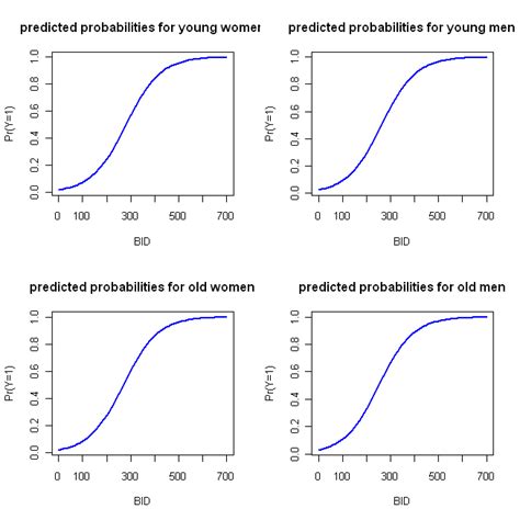 R Graphing A Probability Curve For A Logit Model With Multiple Predictors Cross Validated