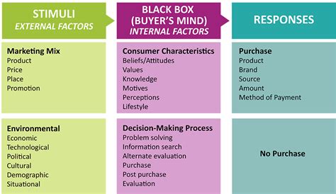Stimulus Response Model