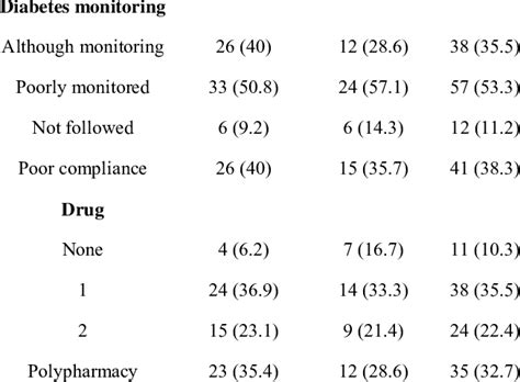 Sex Distribution Monitoring Of Diabetes Poor Adher Ence