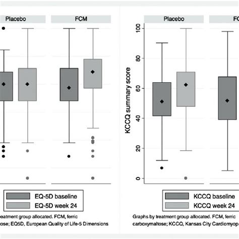 Boxplot Showing Median Range Interquartile Range And Outliers Of The Download Scientific