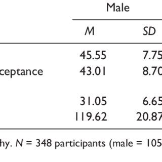 Intercorrelations Between 30 Item Total SEE Its Three Subscales Download Table