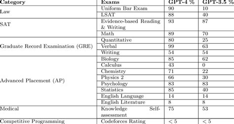 Comparison Of Exam Percentiles Between GPT 4 And GPT 3 5 Download Scientific Diagram