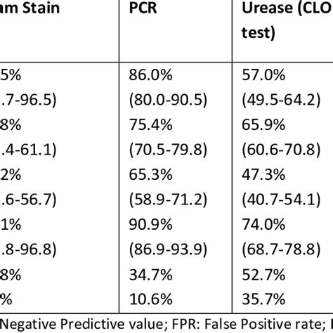 Picture Of The Positive And Negative CLO Urease Test Using Download Scientific Diagram
