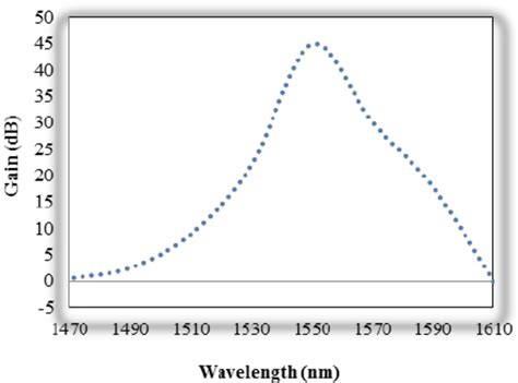 Gain Spectra Of Edfa Amplifier Over The Bandwidth Of 1530 To 1570 Nm Download Scientific Diagram