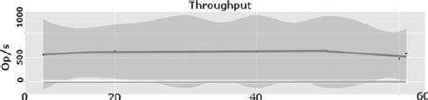 Data Replication Benchmark During Stress Testing Through The