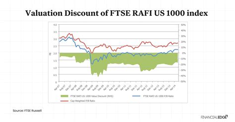 Fundamentally Weighted Index Financial Edge