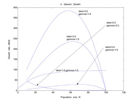 Growth Rate Versus Size Plots For The Generic Growth Function Download Scientific Diagram
