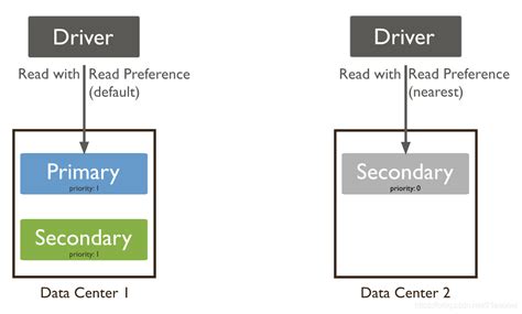 Mongodb分布式原理以及read Preference和readconcern解决读写一致性问题readpreference Csdn博客