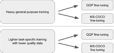Figure 1 From Task Specific Pre Training Improves Models For Paraphrase