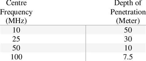 Average Penetration Depth Estimated For Each Centre Frequency In Gpr Download Scientific