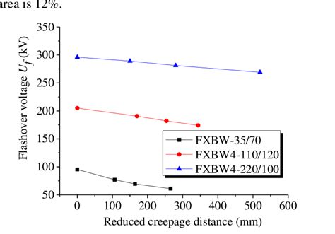 Ac Pollution Flashover Voltage Of 35kv 110kv 220kv Composite