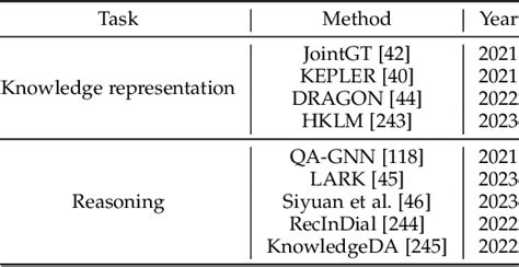 [pdf] unifying large language models and knowledge graphs a roadmap