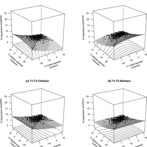 Dyadic Response Surface Analysis Graphs For The Effects Of