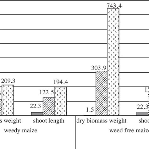 Density And Dry Biomass Production Of Weeds Download Scientific Diagram