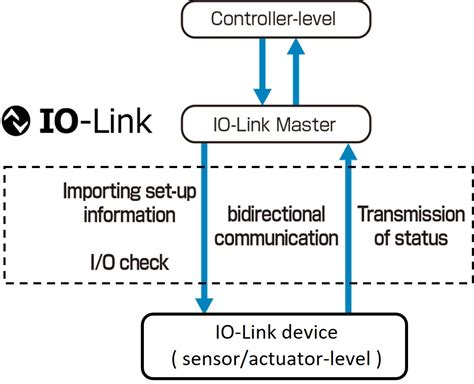 Io Link Basic Knowledge Optex Fa