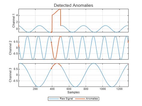 Deepsignalanomalydetectorcnn Detect Signal Anomalies Using 1 D