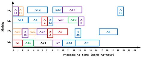 Integrated Scheduling Algorithm Based On The Improved Floyd Algorithm