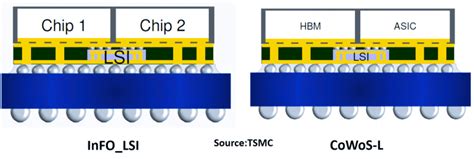 Tsmc Cowos 첨단 패키징 기술에 대한 심층 설명 네이버 블로그
