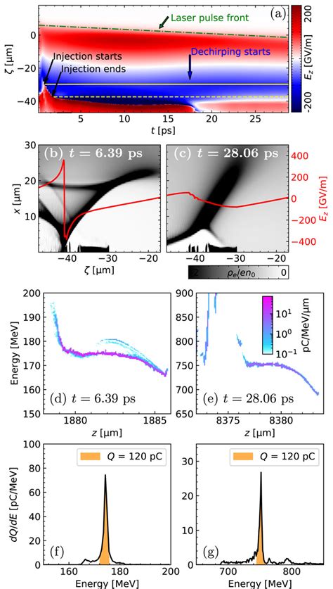 Injection Induced By Coaxial Laser Interference In Laser Wakefield Accelerators