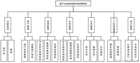 【毕业设计课程设计】基于ssm的失物招领系统设计与实现（源码文章） Java Jsp Mvc Web基于ssm的课程设计