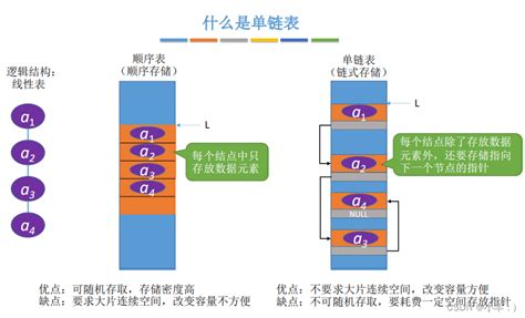 数据结构 单链表已知存在一个带头节点的非空单链表结构如下typedef Struct Node Elemtype Csdn博客