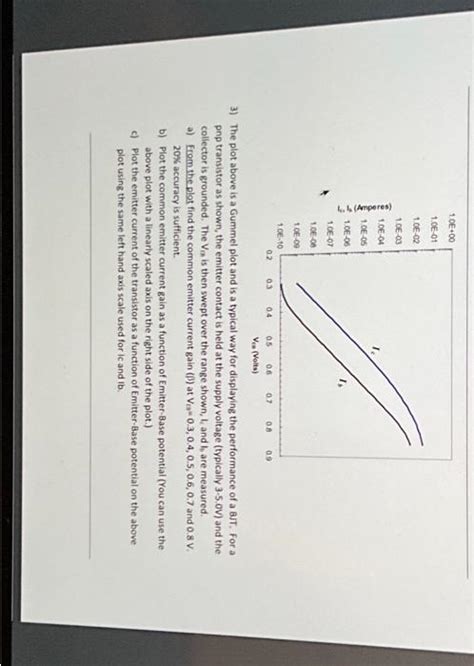 3 The Plot Above Is A Gummel Plot And Is A Typical