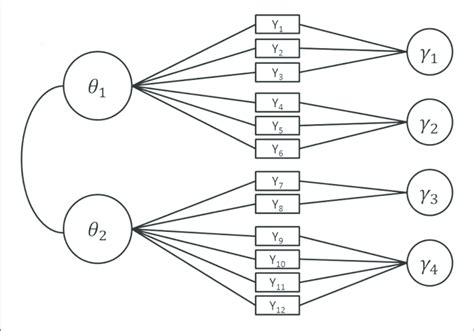 Path Diagram Of The Structure Of A Testlet Model For 12 Items Y 1 To