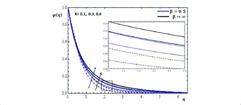 Effects Of K On Jη For Newtonian β → ∞ And Non Newtonian β 05