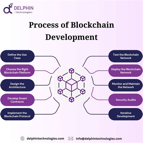 Blockchaindevelopment Techinnovation Digitaltransformation Delphin