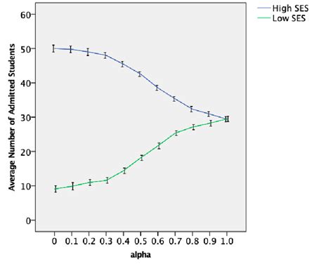 average number of admitted individuals by ses with 95 ci error bars