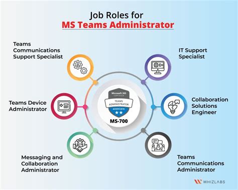 Whizlabs On Linkedin Msteams Administrator Microsoftteams Ms700 Teams Itsupport