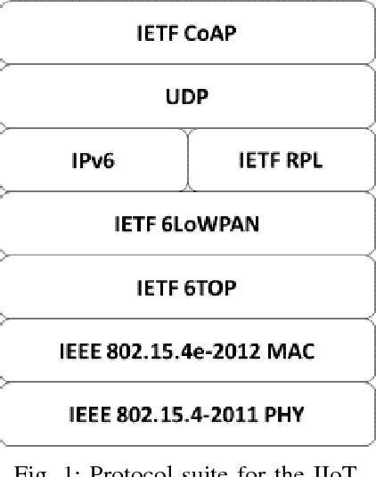 Figure 1 From Energy Consumption Analysis Of Tsch Enabled Platforms For The Industrial Iot